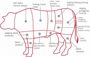 9 Jenis Bahagian Daging Lembu Yang Dijual Di Pasar. Mana Paling Sedap ...