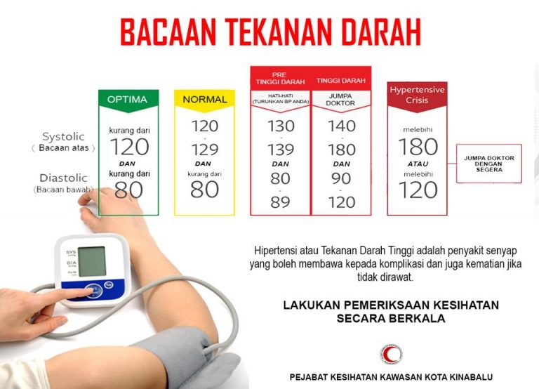 Bacaan Tekanan Darah Normal, Tinggi Atau Rendah? Ini Maksud Nombor Pada ...