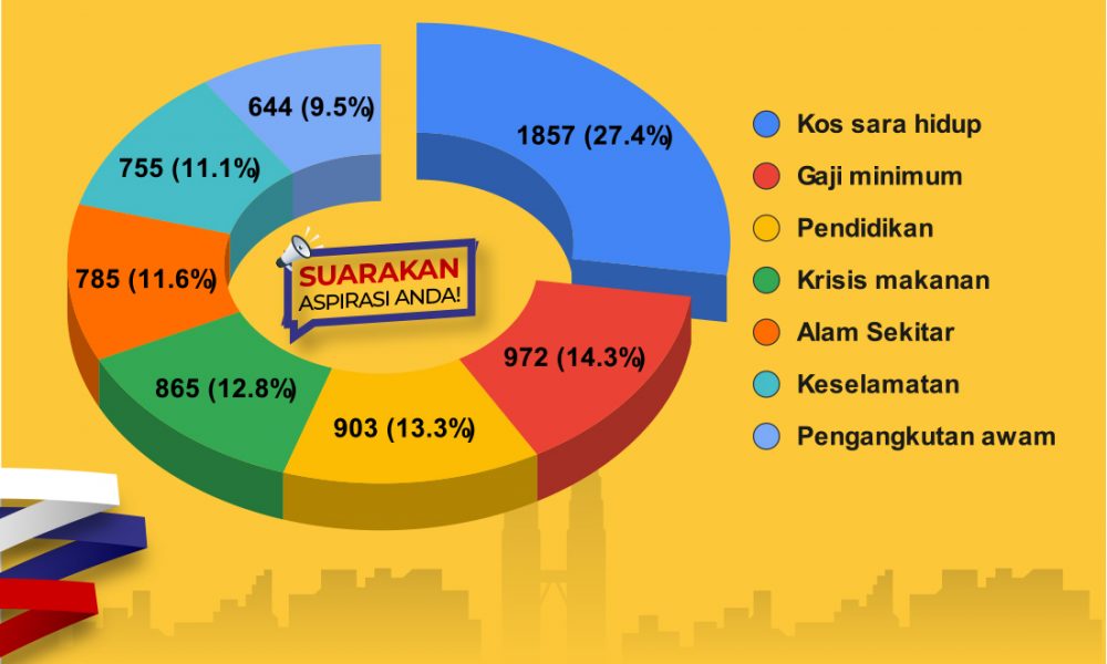 Kos Sara Hidup Diikuti Gaji Minimum Adalah Isu Yang Paling ...
