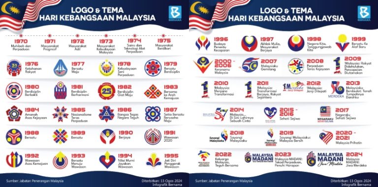 Logo Hari Kebangsaan & Tema Dari 1970 Hingga Terkini!