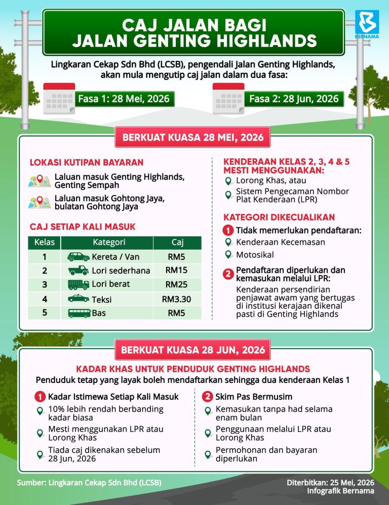 Caj Jalan Genting Highlands Akan Bermula Pada 20 Mei 2026